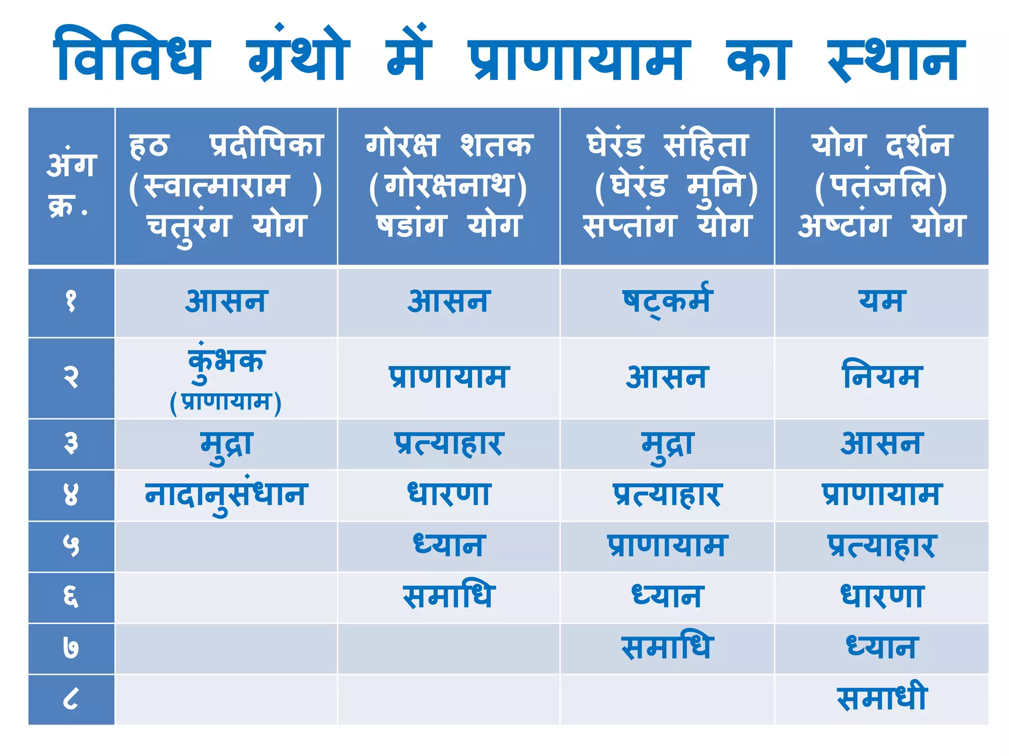 Pranayam charts | PPT