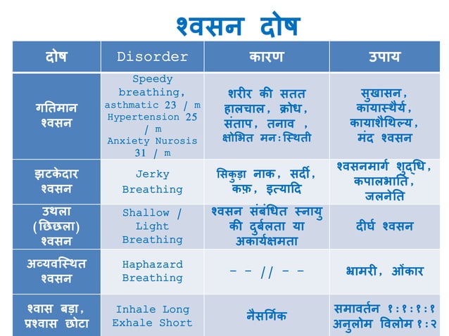 Pranayam charts | PPT