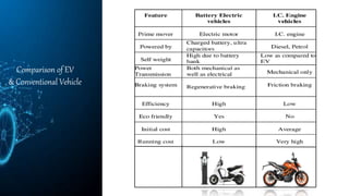 ELECTRIC VEHICLE PRESENTATION BY PRANAY GHATODE | PPT