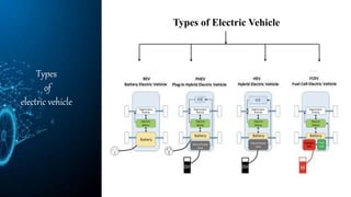 ELECTRIC VEHICLE PRESENTATION BY PRANAY GHATODE | PPTX