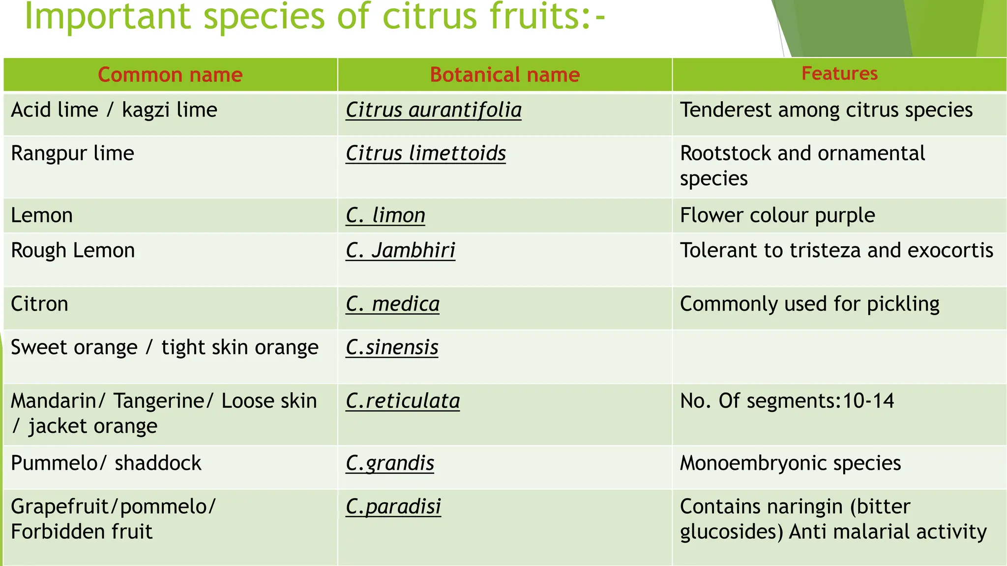 Citrus Crops and hazelnut Production technology | PPTX