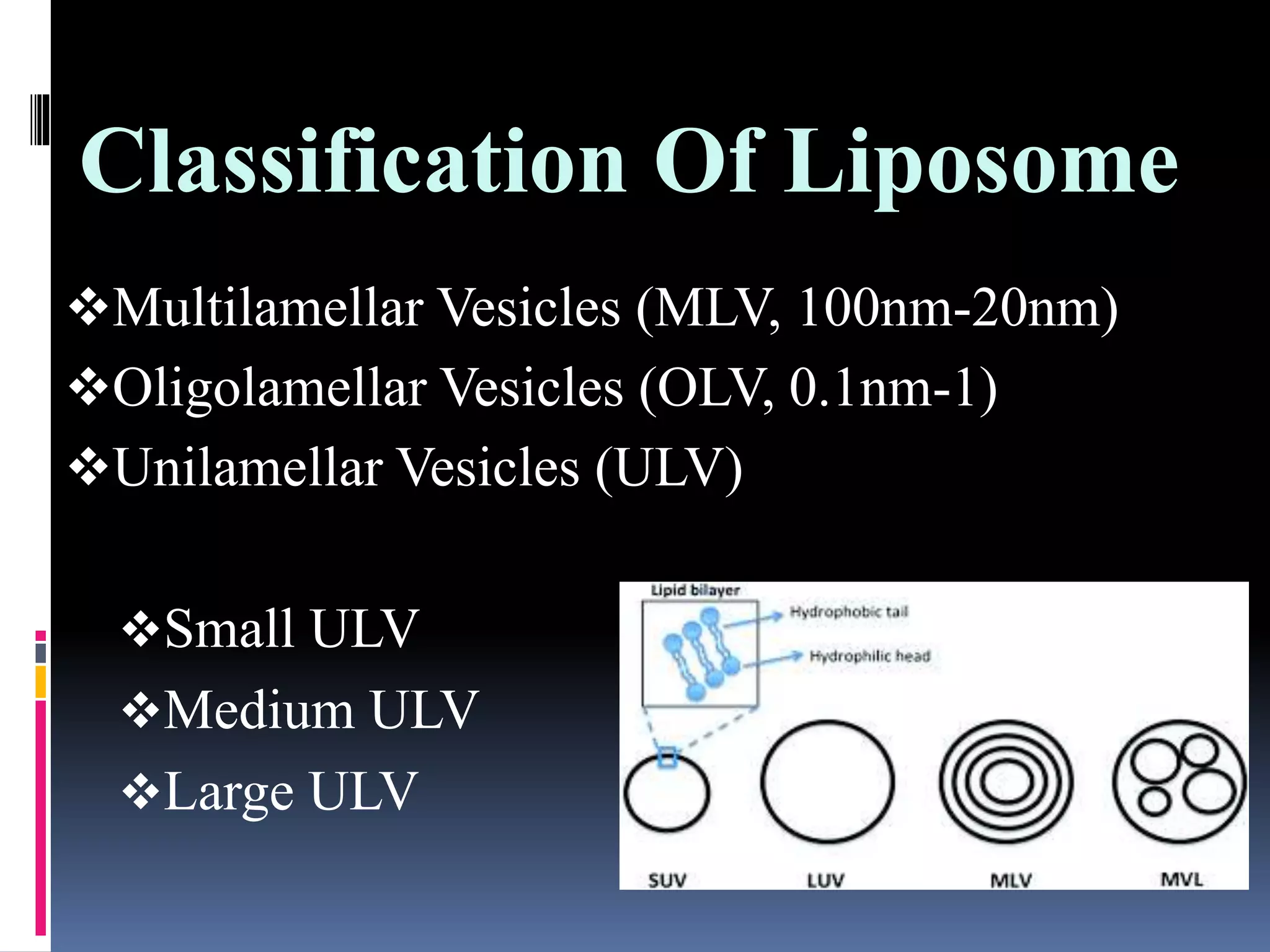 Liposomes- The controlled drug delivery system | PPTX