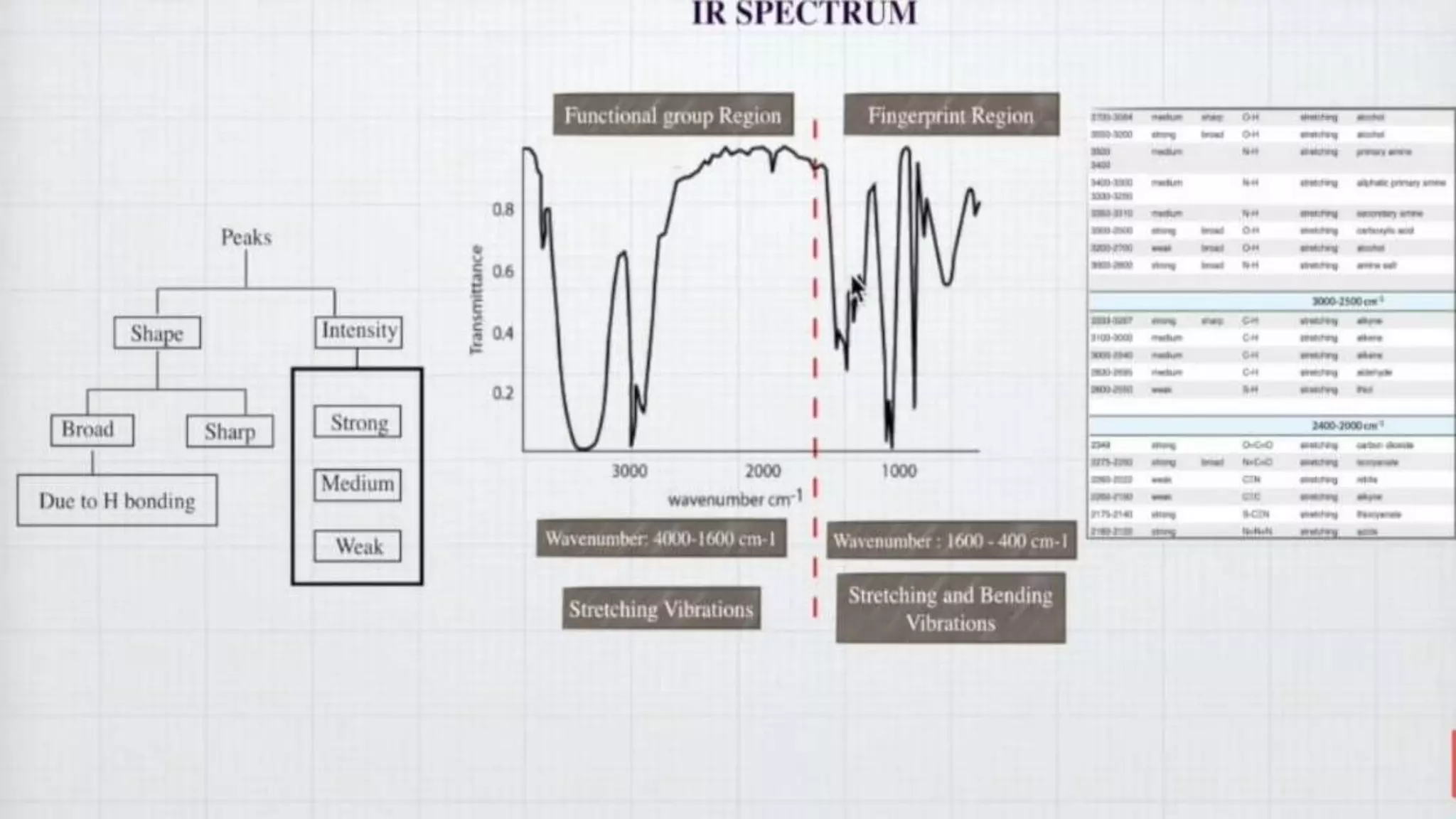 Interpretation of IR Spectra PPT ( Pranjali Yadav ) | PPTX | Chemistry ...