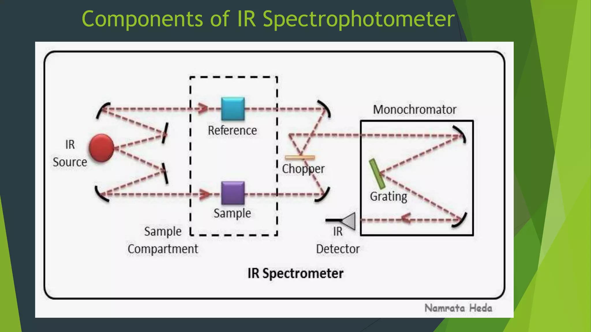 Interpretation of IR Spectra PPT ( Pranjali Yadav ) | PPTX | Chemistry ...