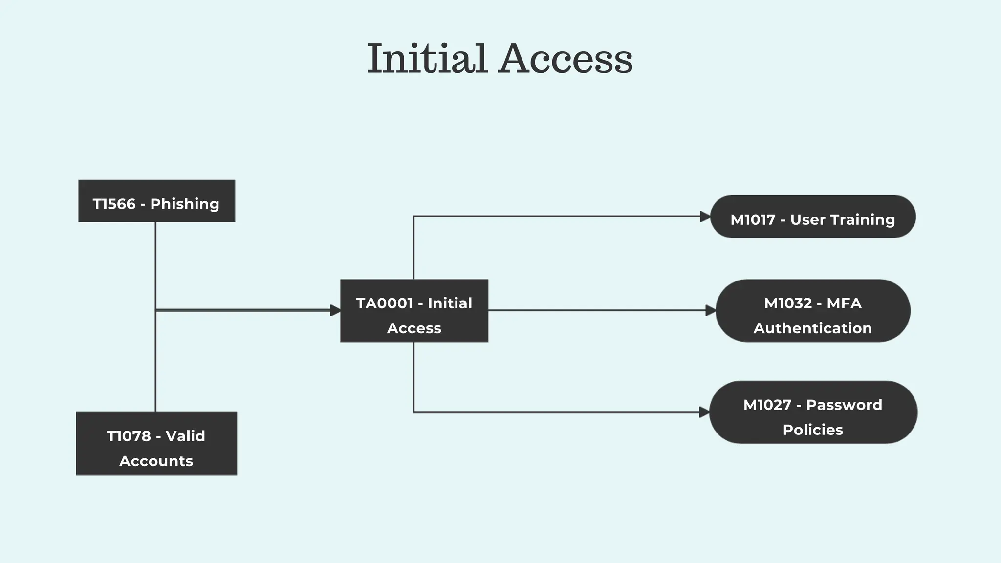 Evaluating And Enhancing Security Maturity Through Mitre Attandck Mapping Ppt