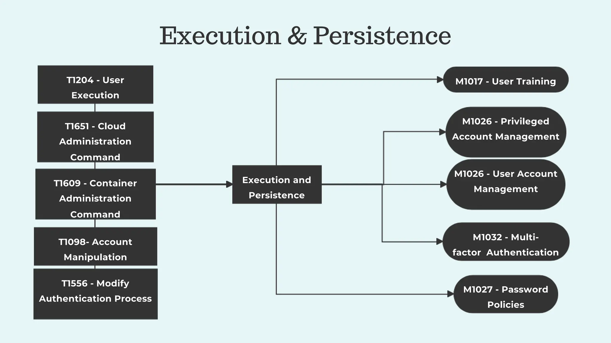 Evaluating And Enhancing Security Maturity Through Mitre Attandck Mapping Ppt