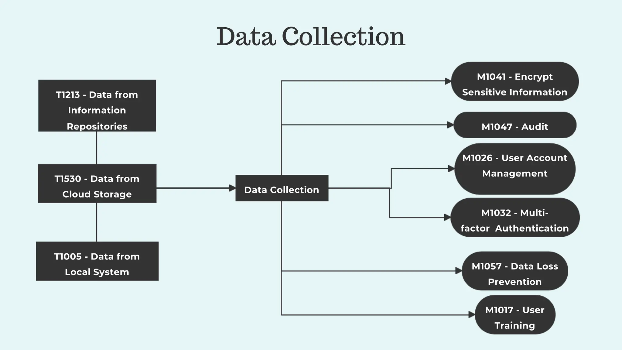 Evaluating and Enhancing Security Maturity through MITRE ATT&CK Mapping | PPT