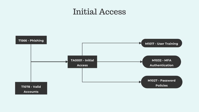 Evaluating and Enhancing Security Maturity through MITRE ATT&CK Mapping | PPT