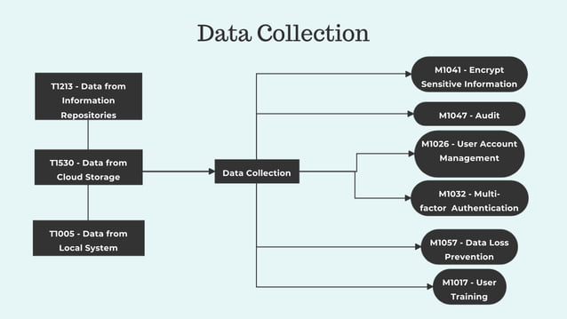Evaluating And Enhancing Security Maturity Through Mitre Attandck Mapping