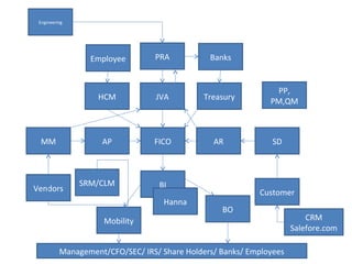 Oil and Gas process and SAP PRA overview | PPT