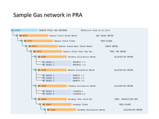 Oil and Gas process and SAP PRA overview | PPT