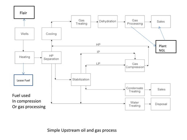 Oil and Gas process and SAP PRA overview | PPT