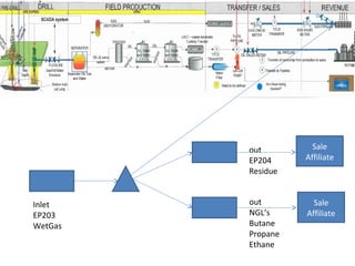 Oil and Gas process and SAP PRA overview | PPT