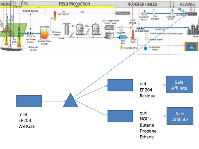 Oil and Gas process and SAP PRA overview