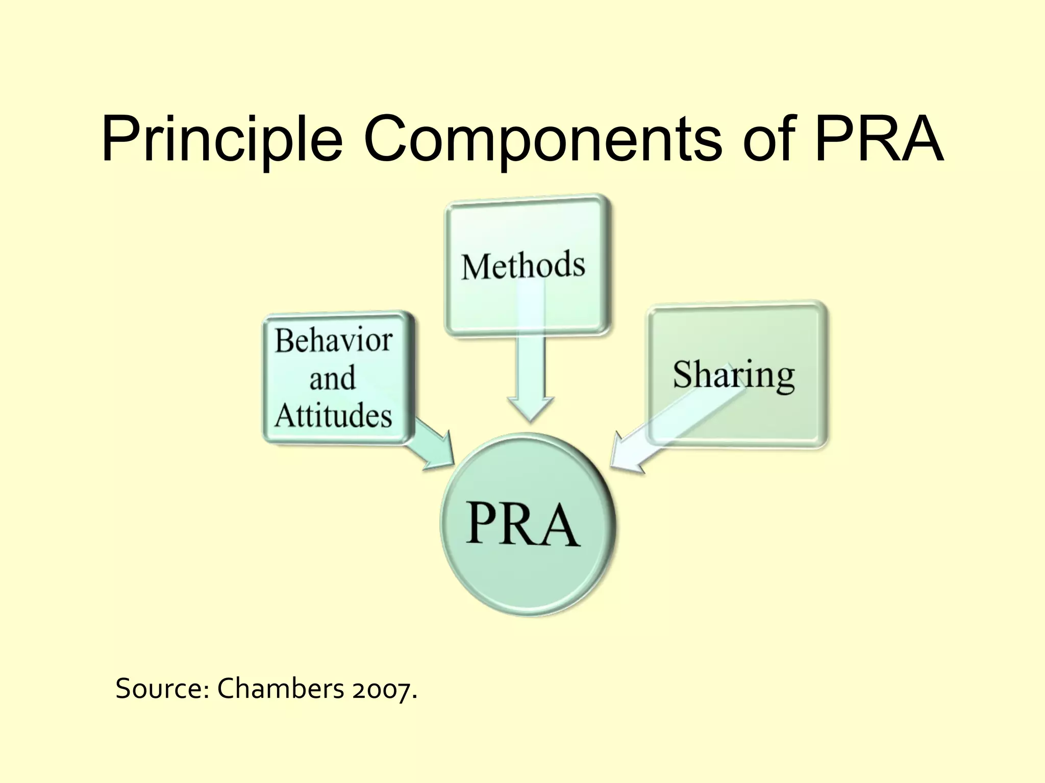Fundamental of Extension Methods: Tools and Techniques of PRA | PPT