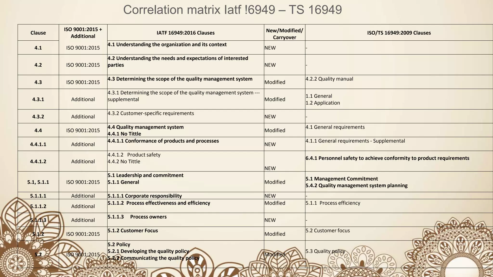 Correlation matrix with TS 16949-Iatf 16949 | PPTX