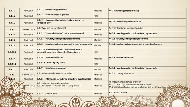 Correlation matrix with TS 16949-Iatf 16949 | PPTX | Business ...