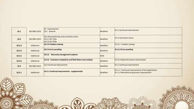 Correlation matrix with TS 16949-Iatf 16949 | PPTX | Business ...