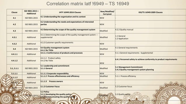 Correlation matrix with TS 16949-Iatf 16949 | PPTX | Business ...