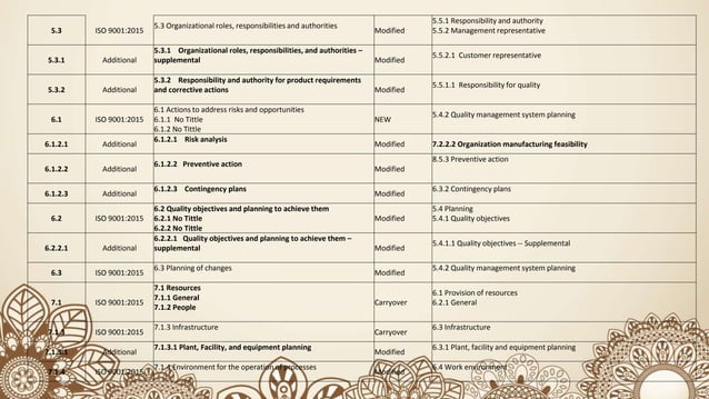 Correlation matrix with TS 16949-Iatf 16949 | PPTX | Business ...
