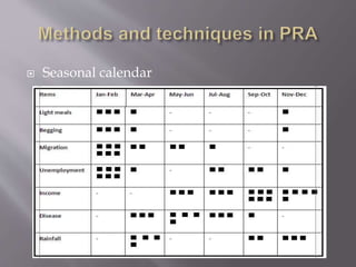 rapid rural appraisal and participatory rural appraisal | PPTX
