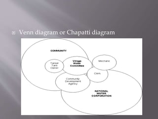 rapid rural appraisal and participatory rural appraisal | PPTX