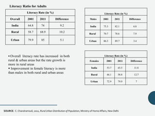 Urban-Rural Ratio and Urban & Metropolitan Concentration | PPTX