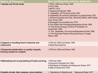 FOOD ADULTERATION Prasad ppt1 | PPTX