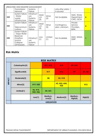 Risk Register for Bhausaheb Surve Nagar, Nagpur, Maharashtra | PDF ...