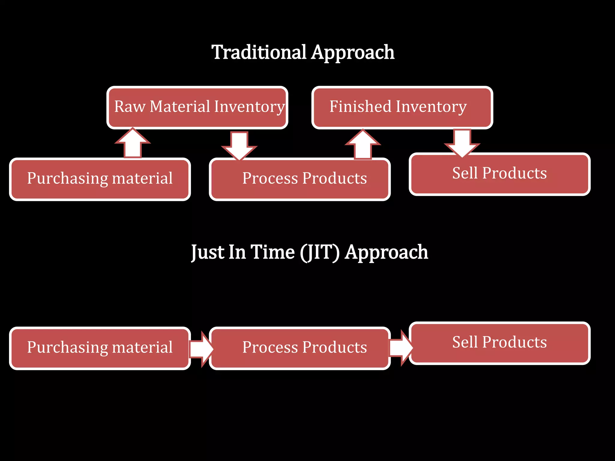 TOYOTA PRODUCTION SYSTEM (TPS) | PPTX