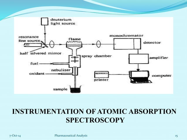 ATOMIC ABSORPTION SPECTROPHOTOMETRY | PPTX