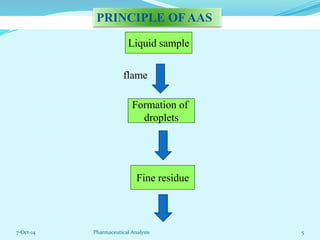 ATOMIC ABSORPTION SPECTROPHOTOMETRY | PPTX