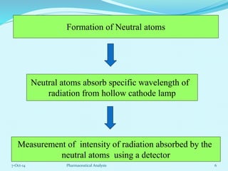 ATOMIC ABSORPTION SPECTROPHOTOMETRY | PPTX