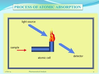 ATOMIC ABSORPTION SPECTROPHOTOMETRY | PPTX