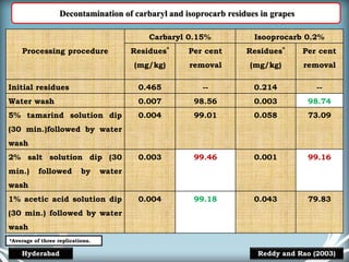 pesticide residue analysis methods in fruits and vegetables | PPT