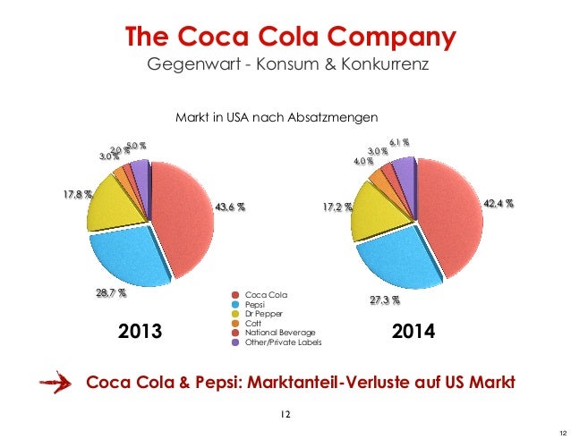 Presentation Coca Cola