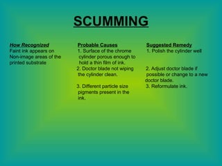 GRAVURE TROUBLE SHOOTING GUIDE | PPT