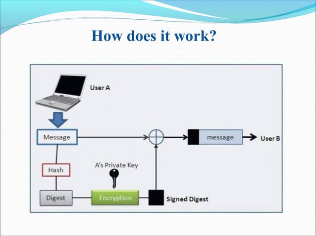 Digital Signature | PPT
