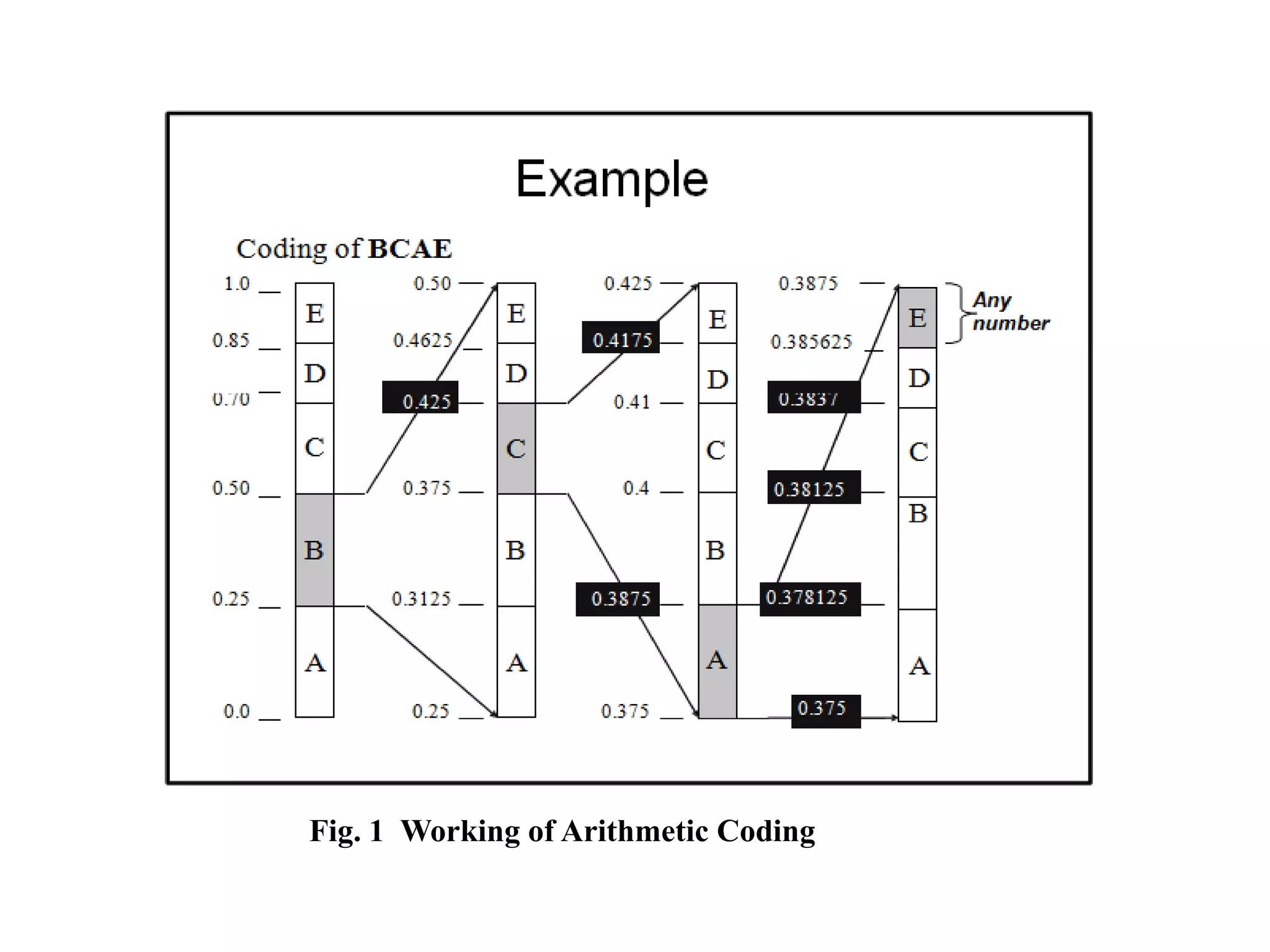 An Efficient encryption using Data compression towards Steganography,introducing arithmetic ...