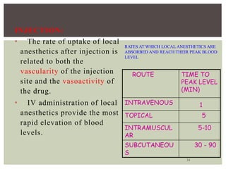 Local anaesthesia - Basics in dentistry | PPTX