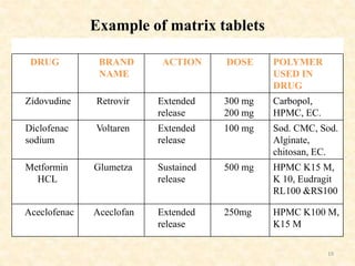 Application of polymers in oral sustained drug delivery system | PPTX