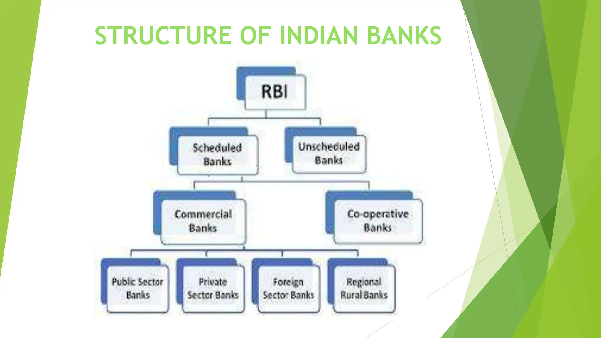 Presentation on Indian banks in india and rbi | PPTX