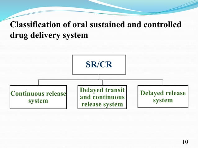 Sustained and controlled drug delivery system | PPTX | Digestive ...