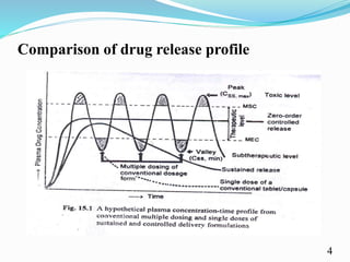 Sustained and controlled drug delivery system | PPTX