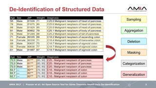 An Open Source Tool for Game Theoretic Health Data De-Identification | PPT