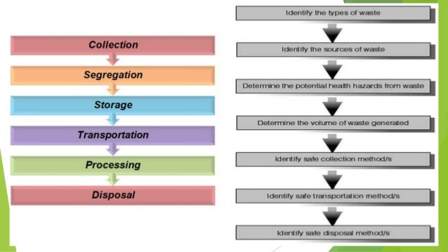 Smart Waste Management