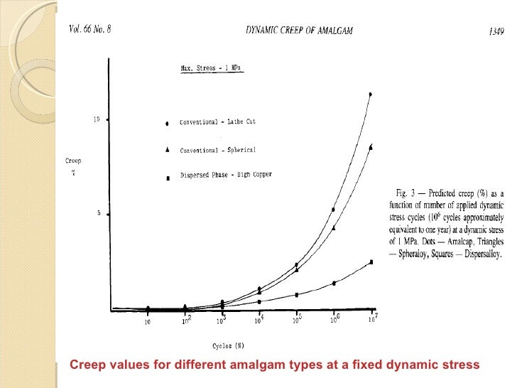 Strength and Creep of dental amalgam