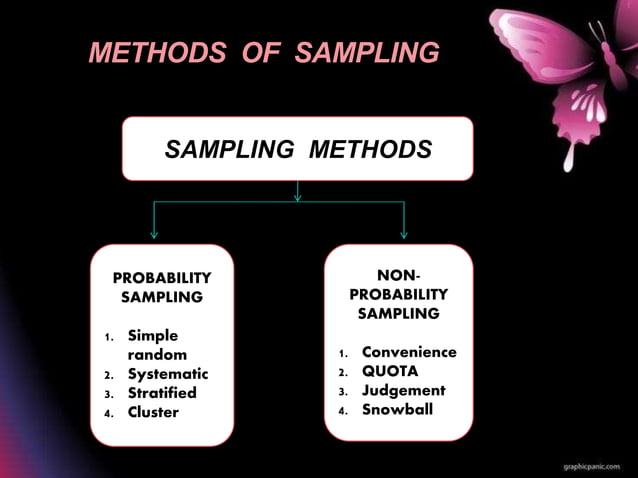 SAMPLING ERROR & DIFFERENCE BETWEEN PROBABILITY AND NON PROBABILITY ...