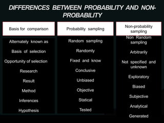 SAMPLING ERROR & DIFFERENCE BETWEEN PROBABILITY AND NON PROBABILITY ...