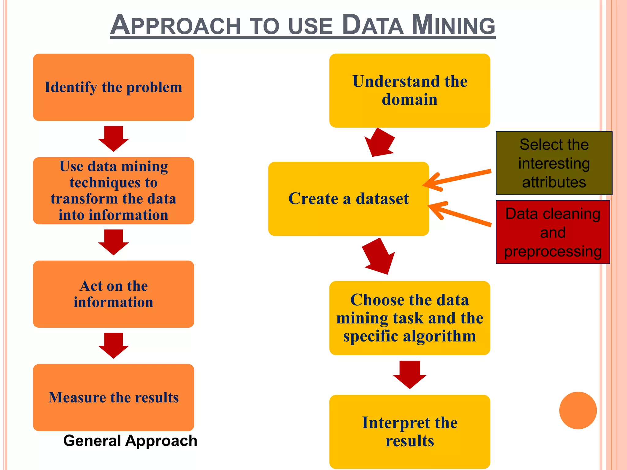 Comparative study of various approaches for transaction Fraud Detection ...